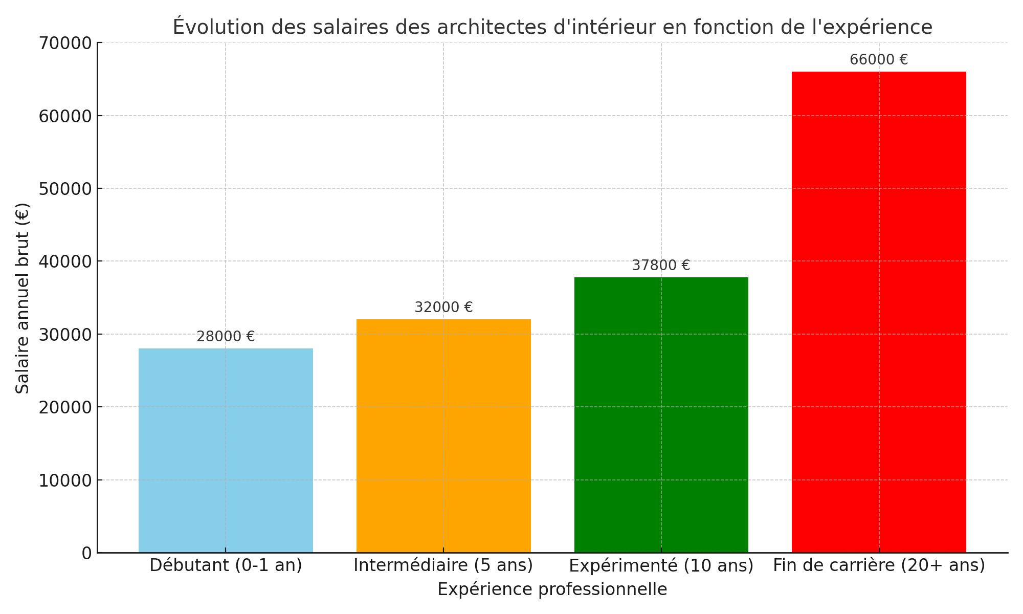 Le salaire d'un architecte d'intérieur : comment l'expliquer